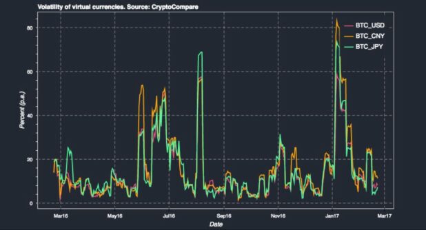 Which Cryptocurrency Has The Highest Volatility? - 2024 Guide - World ...